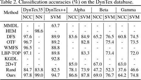 Table 2 From Dynamic Texture Recognition Via Orthogonal Tensor
