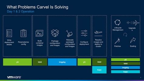 How To Manage Kubernetes Application Lifecycle Using Carvel Ppt