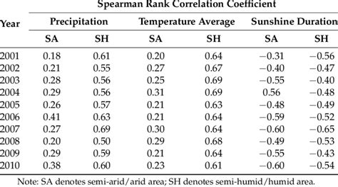 coefficient between npp and precipitation temperature average and