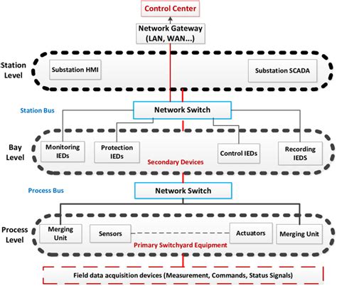 1 Illustrates The Generalized Sas Communication Architecture Where The Download Scientific 1 Illustrates The Generalized Sas Communication Architecture Where The Download Scientific