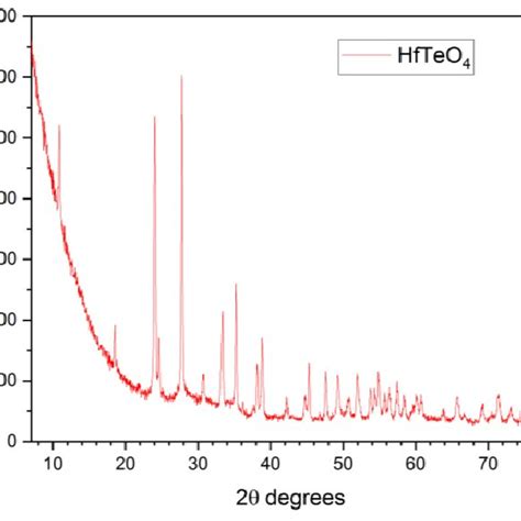 Experimental Pxrd Data Of A Novel Hfteo4 Download Scientific Diagram