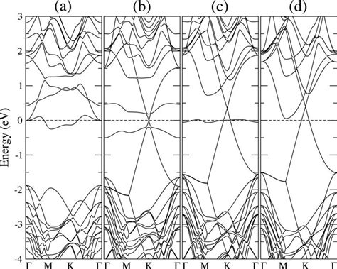 electronic band structures of graphene on sic a without f