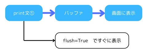 Pythonのprintとflushの違いを理解する｜初心者がハマるポイント解説 Pythonで始める自然言語処理入門