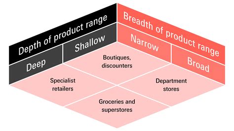 The Breadth And Depth Of Your Product Range