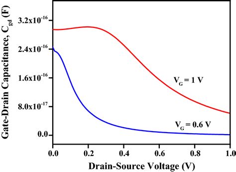 The Gatedrain Capacitance As A Function Of The Drainsource Voltage Download High Quality