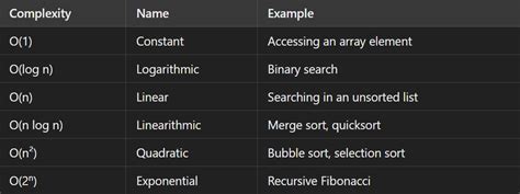 Understanding Time Complexity A Guide For Beginners