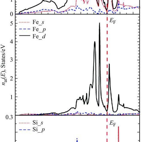 Total And Partial Dos α Fesi 2 Download Scientific Diagram