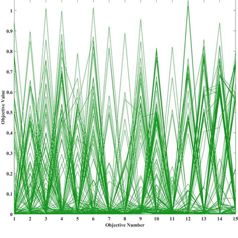 Comparison Of Parallel Coordinate Plots Of Four Versions Of Sra3 On The Download Scientific