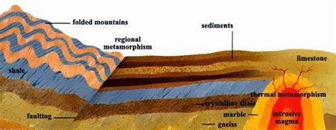 Contact Metamorphism Vs Regional Metamorphism Geology Metamorphic Rock Formation Physical