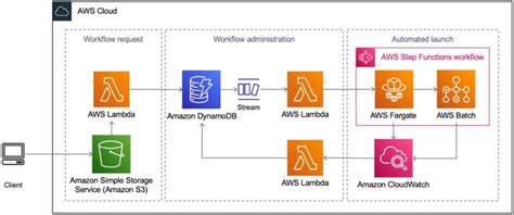 Gaurav Wasekar On Linkedin Aws Awscloud Awslambda Devops Awsdevops