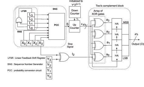 Figure 1 From Approximate Multiplier Design With Lfsr Based Stochastic Sequence Generators For