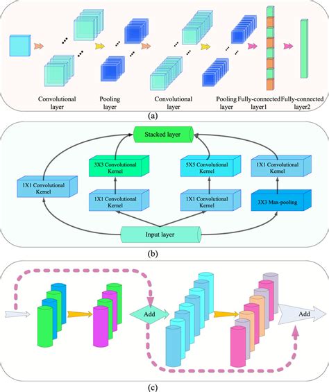 The Structure Of Cnn And Its Variants A Cnn B Inception Network Download Scientific