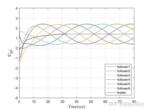 【多智能体编队】基于自适应控制算法非线性输入的多智能体系统编队控制研究（matlab代码复现） 知乎