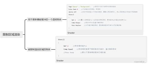 【unity——模板测试stencil】unity 模板测试 Csdn博客