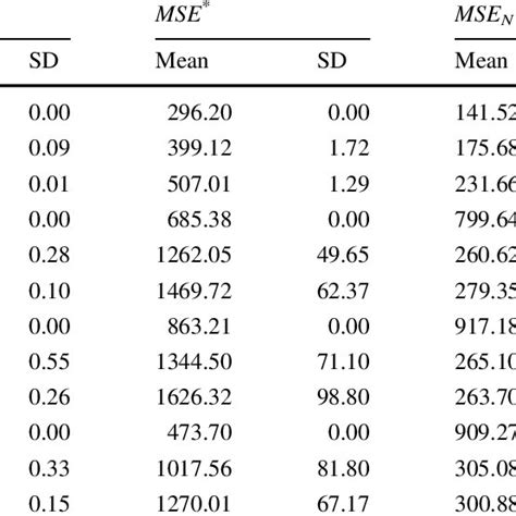 Average Values And Standard Deviations Of Cr Mse Mse N And Mse D