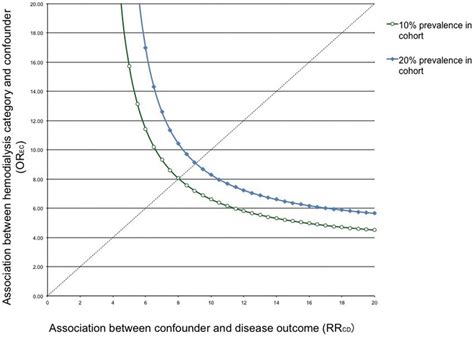 Sensitivity Analyses Of An Unmeasured Confounding Download Scientific Diagram
