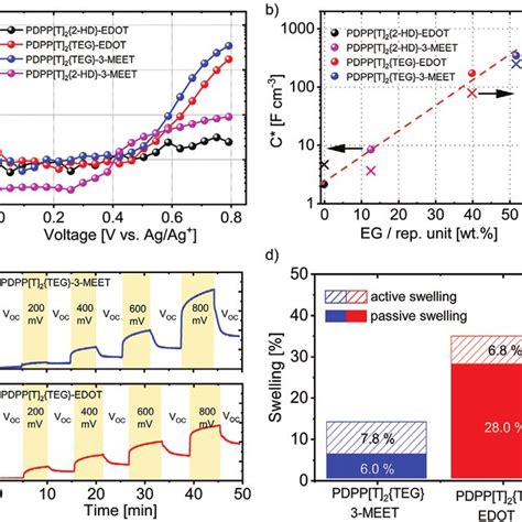 A Voltage Dependent Volumetric Capacitance C Measurement Extracted Download Scientific
