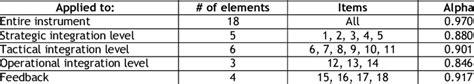 Calculated Cronbachs Alpha Coefficient Download Table