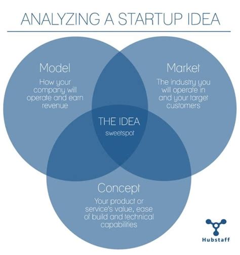 Test Your Startup Idea A List That Took Me Years To Develop