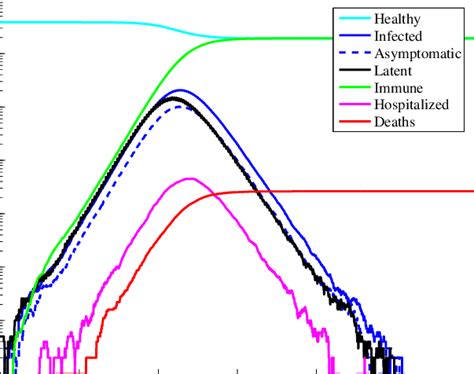 Epidemic Propagation For The Basic Scenario And A 200 Day Simulation Download Scientific Diagram