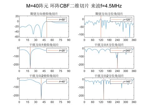 自适应波束合成 Csdn博客
