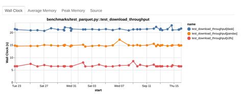 `testparquetpytestdownloadthroughput Pandas ` Peak Memory