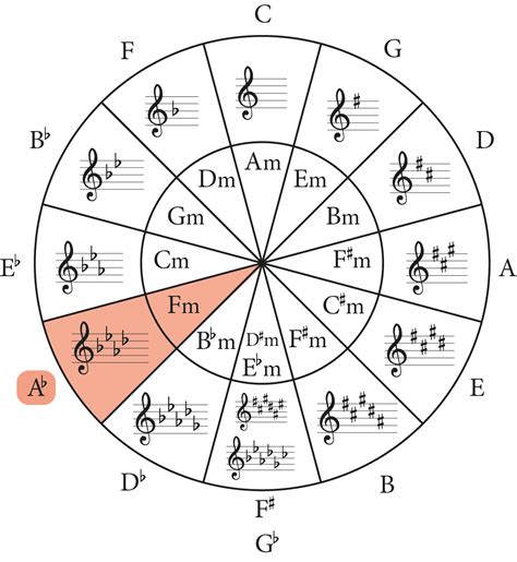 Ab Major A Guide To The Scales And Chords Jade Bultitude