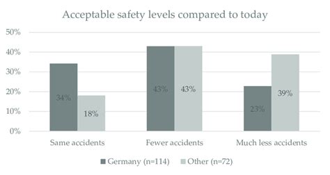 acceptable levels of safety for driverless vehicles with remote