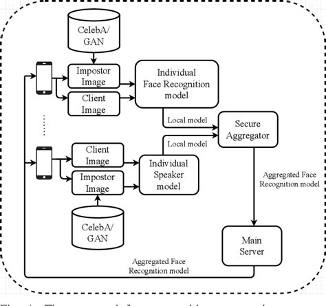 Figure 1 From Federated Learning Method For Preserving Privacy In Face Recognition System