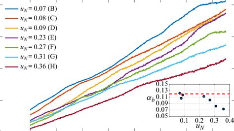 The non dimensional standard deviation σ b d of the Gaussian curves Download Scientific