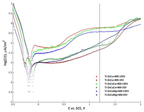 Polarization Curves Of Fabricated Coatings Download Scientific Diagram