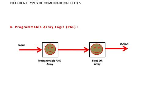 Ppt Pld Programmable Logic Device Powerpoint Presentation Free Download Id4598993