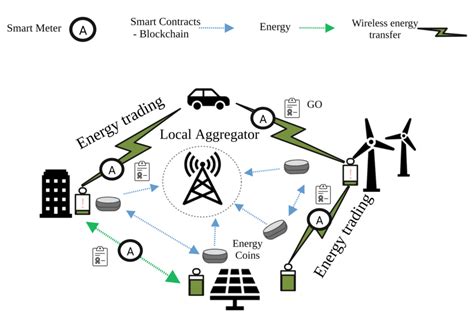 Smart Grid Decentralised Blockchain Architecture With Advanced Wireless Download Scientific