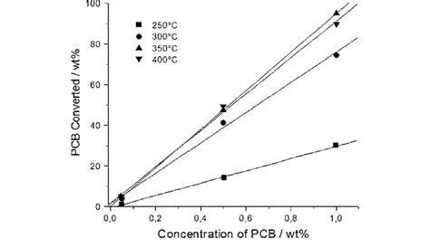 Effect Of The Pcb Concentration On The Amount Of Pcb Converted