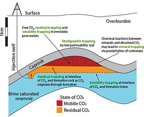 CCS Explained - Carbon Storage - UKCCSRC
