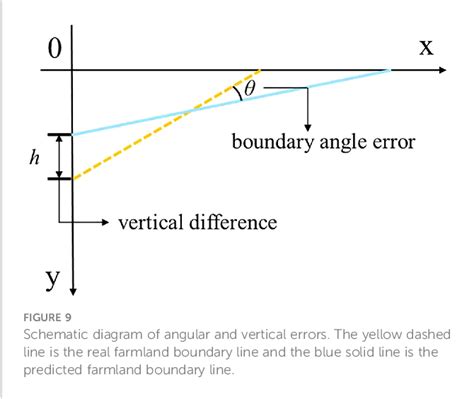 Figure 9 From Farmland Boundary Extraction Based On The Attmobile Deeplabv3 Network And Least