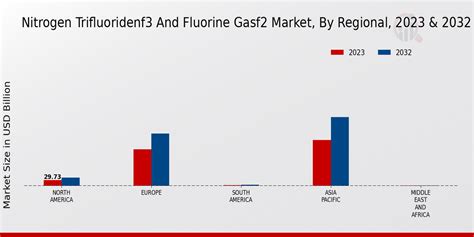 Nitrogen Trifluoride Nf3 And Fluorine Gas F2 Market Size Growth