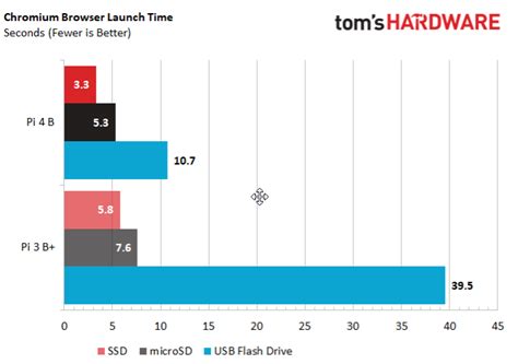Raspberry Pi 4 With An Ssd Dramatic Speed Improvements Higher Price Toms Hardware