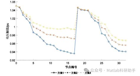 【硕士论文复现】可再生能源发电与电动汽车的协同调度策略研究附matlab代码 Csdn博客