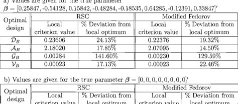 Table 9 From Comparing Algorithms And Criteria For Designing Bayesian