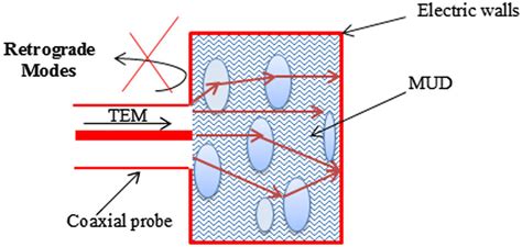 Coaxial Probe And Rectangular Waveguide Junction Download Scientific