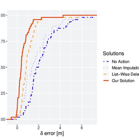 the comparison of the δ errors obtained for various preventing methods