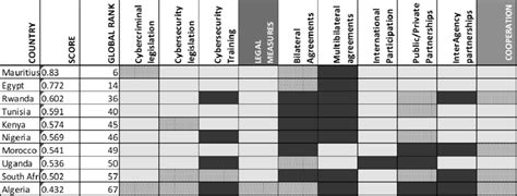 Top Ten Countries In Africa Global Cybersecurity Index For Legal And Download Scientific