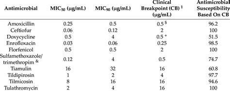 Pasteurella Multocida Pm Mic 50 Mic 90 Current Recommended Download Scientific Diagram