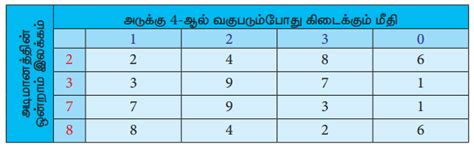 அடகக எணகளல உளள ஒனறம இலககம Unit Digit of Numbers in Exponential Form இயறகணதம