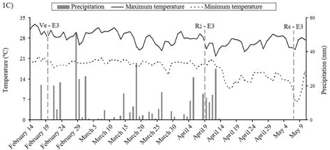 Average Data Of Precipitation And Maximum And Minimum Temperature Of