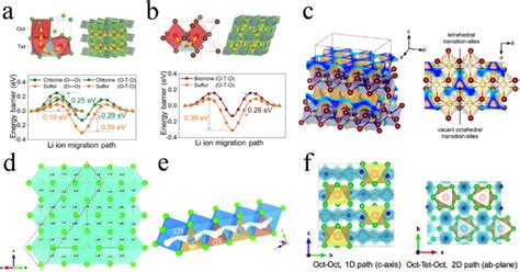 The Li⁺ Migration Pathways And Corresponding Energy Landscape In A