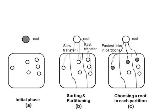7 Building Balanced Subtrees In Modified Algorithm Of Träff