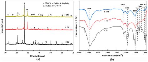 Investigation On The Effect Of Calcium On The Properties Of Geopolymer