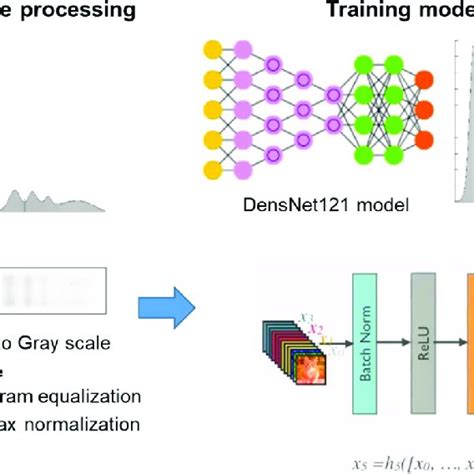 Dataset Preparation And Proposed Framework Download Scientific Diagram